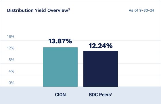 Chart-Distribution-Yield-Performance - CION Investment Corporation