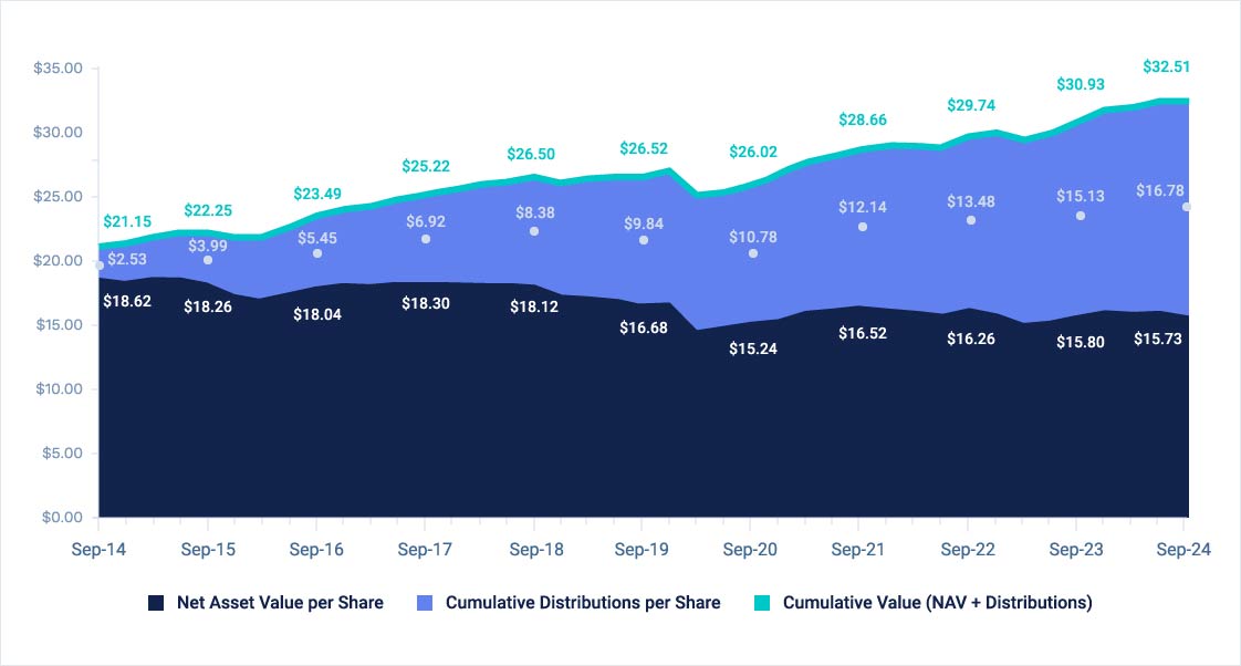 Chart-History-of-Value-Creation-Performance - CION Investment Corporation